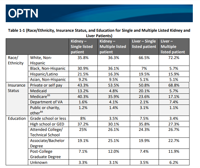 Is it fair to be on multiple waitlists for an organ transplant ...